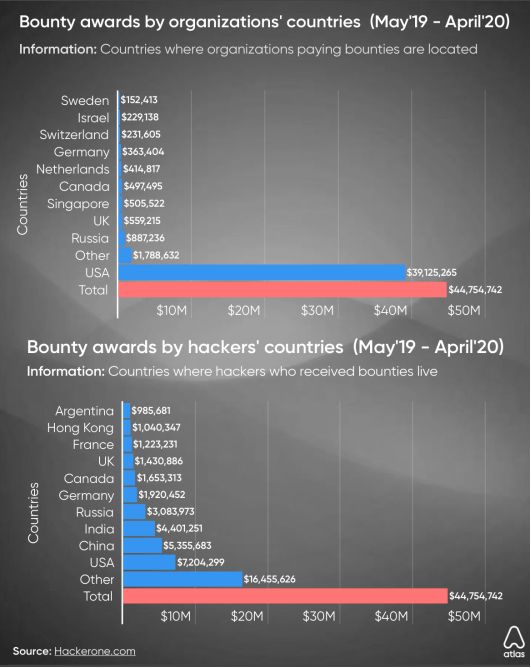 Hackers Earned Nearly $45 Million from Bounties in the Last 12 Months ...